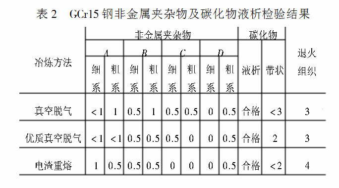 冶炼方法对GCr15钢质量及接触疲劳寿命的影响_ 轴承材料 -佰联轴承网--中国专业轴承行业网站,始于1999年！