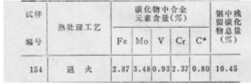 高温轴承钢（Cr4Mo4V）碳化物相的研究_ 轴承材料 -佰联轴承网--中国专业轴承行业网站,始于1999年！
