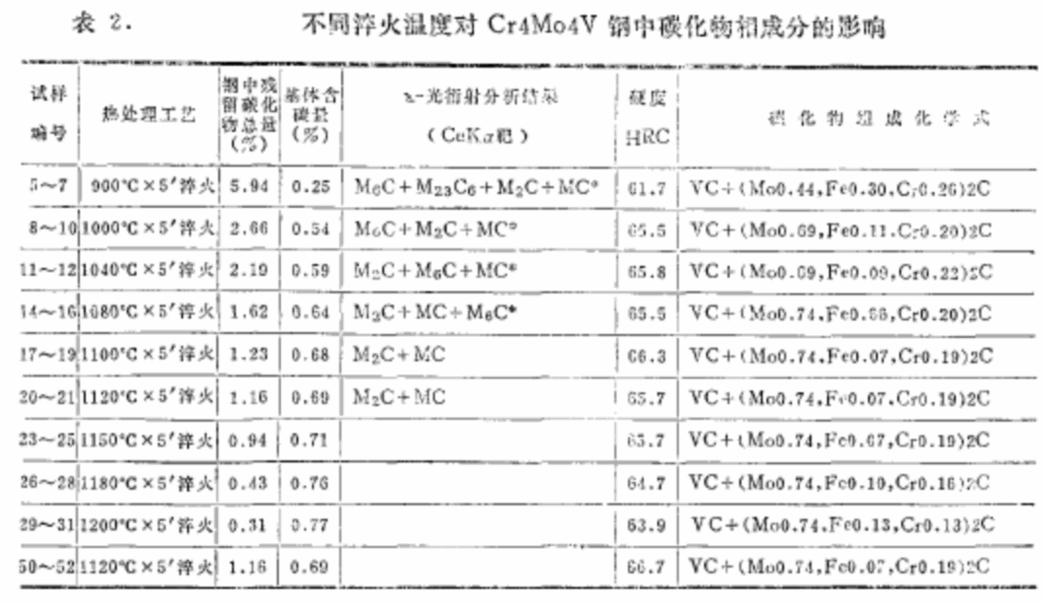 高温轴承钢（Cr4Mo4V）碳化物相的研究_ 轴承材料 -佰联轴承网--中国专业轴承行业网站,始于1999年！