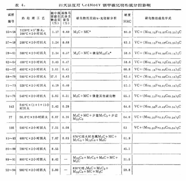 高温轴承钢（Cr4Mo4V）碳化物相的研究_ 轴承材料 -佰联轴承网--中国专业轴承行业网站,始于1999年！