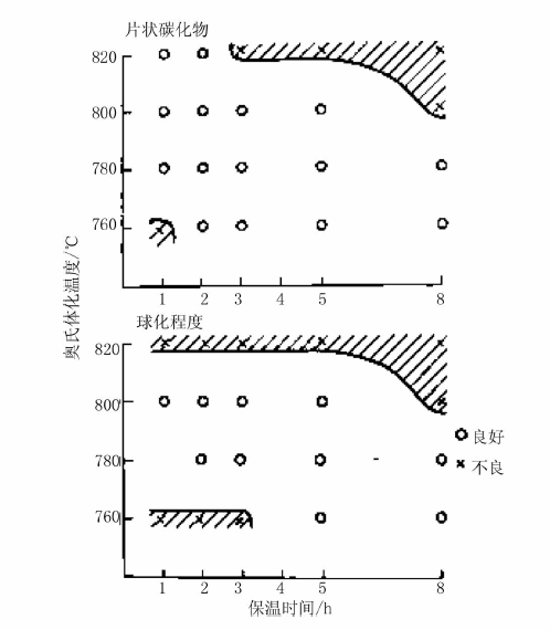 GCr15轴承钢棒线材的球化退火_ 轴承材料 -佰联轴承网--中国专业轴承行业网站,始于1999年！