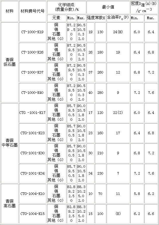 美国MPIF标准35《粉末冶金自润滑轴承材料标准》1998年修订简介_ 轴承材料 -佰联轴承网--中国专业轴承行业网站,始于1999年！