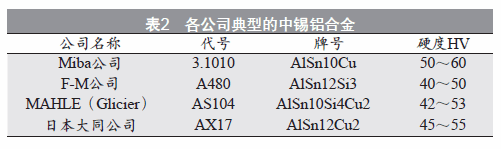 国外内燃机滑动轴承材料无铅化及其应用_ 轴承材料 -佰联轴承网--中国专业轴承行业网站,始于1999年！