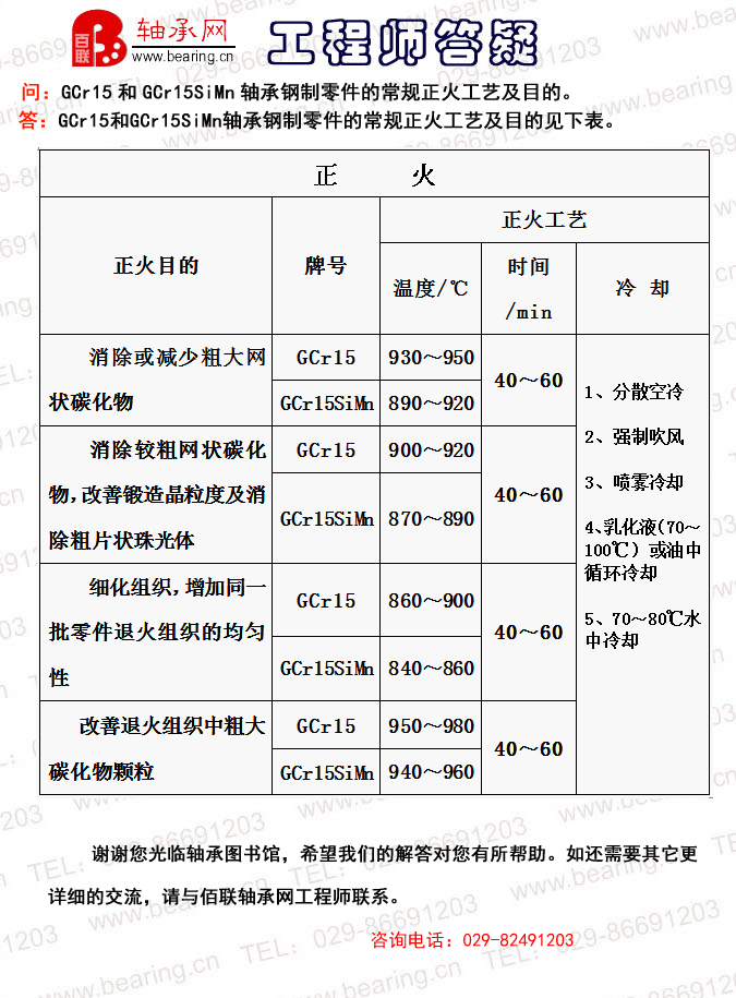 GCr15和GCr15SiMn轴承钢制零件的常规正火工艺及目的。_ 轴承代号 -佰联轴承网--中国专业轴承行业网站,始于1999年！